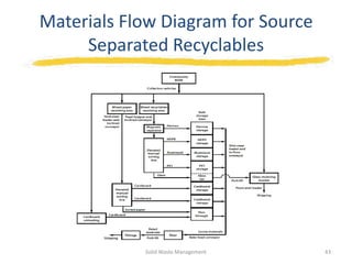 Solid Waste Management Process Flow Chart