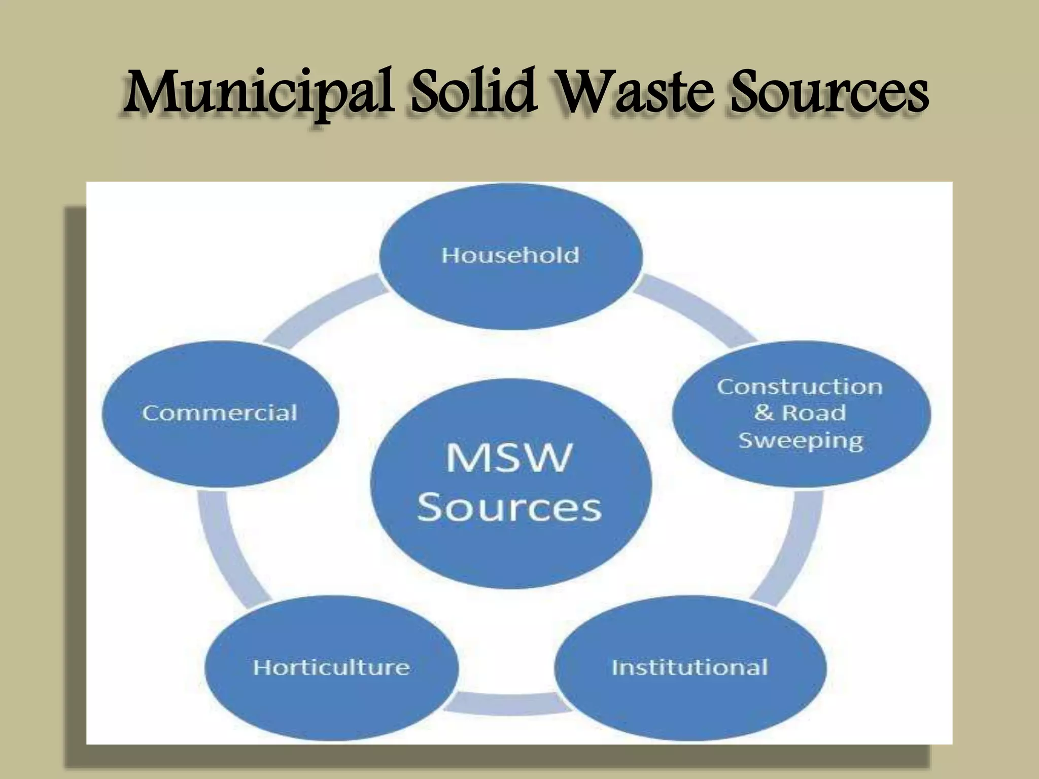 Solid Waste Management (Unit-V) | PPTX