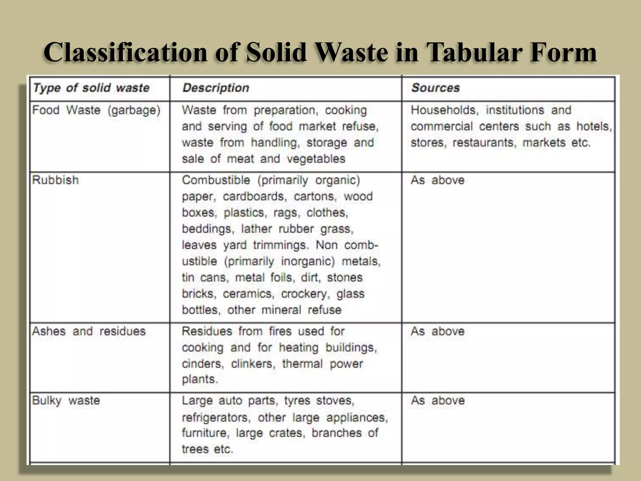 Solid Waste Management (Unit-V) | PPTX