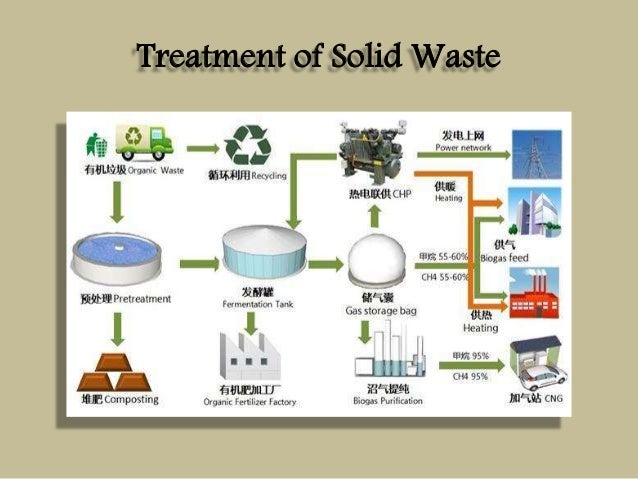 Solid Waste Management (Unit-V)