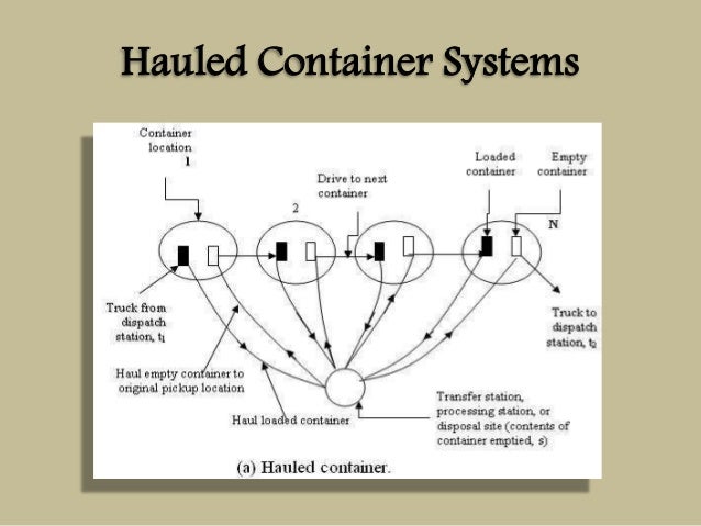 Solid Waste Management (Unit-V)