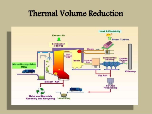 Solid Waste Management (Unit-V)
