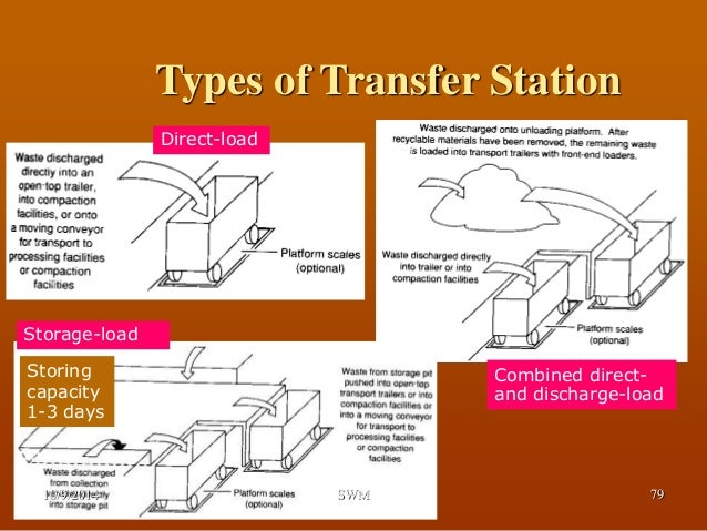 Solid waste management