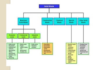Solid waste management | PPTX