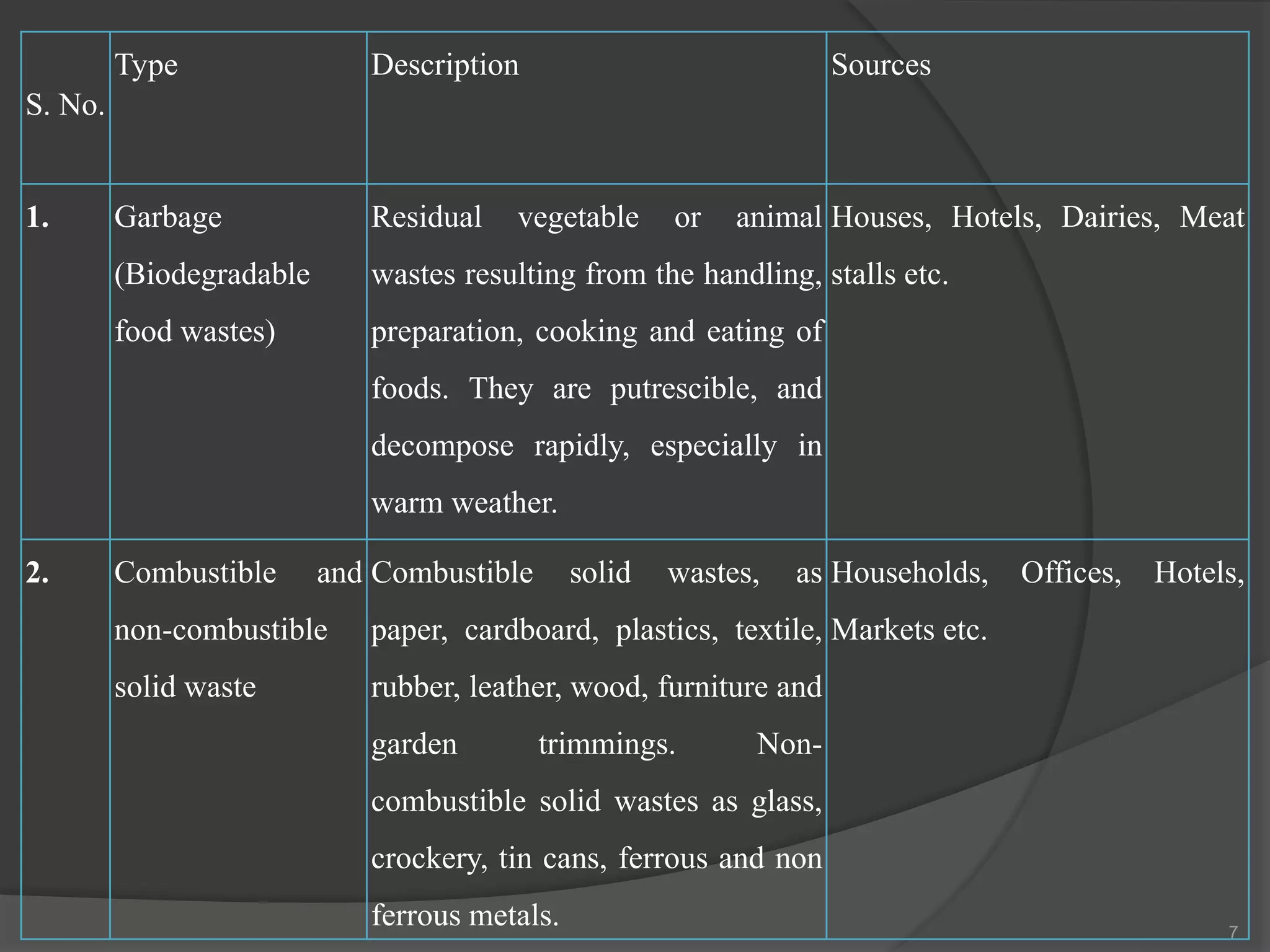 Solid waste management | PPTX