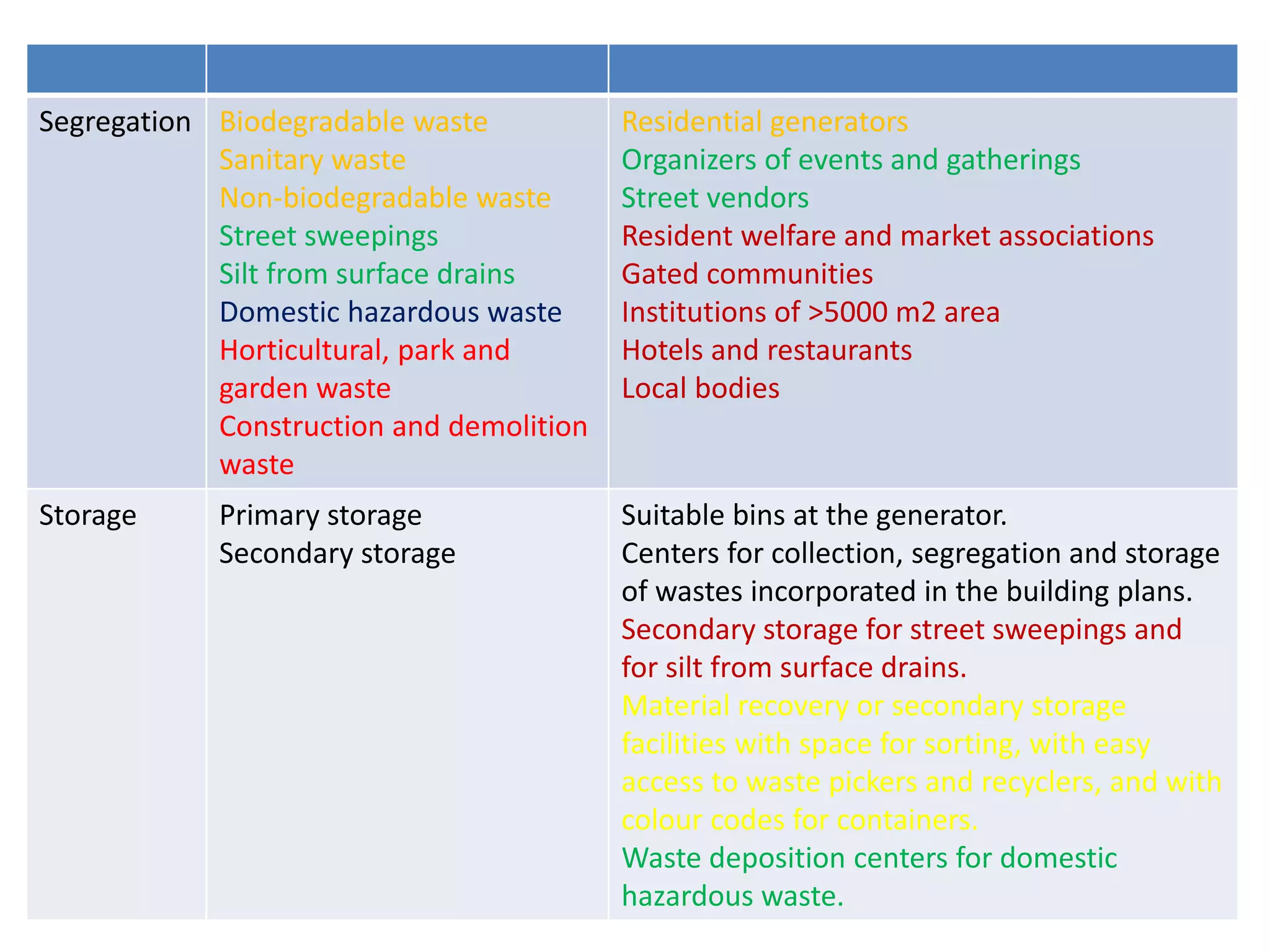 Regulatory Requirements of Solid Waste Management, Indian Context | PPTX