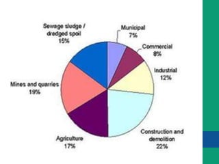 Solid waste management | PPTX