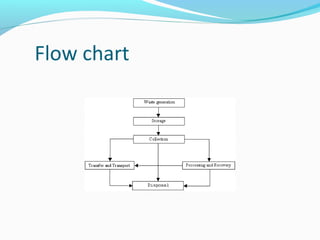 Solid waste management | PPT