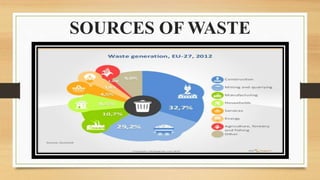 Solid waste management | PPTX | Indoor Environmental Quality | Home ...