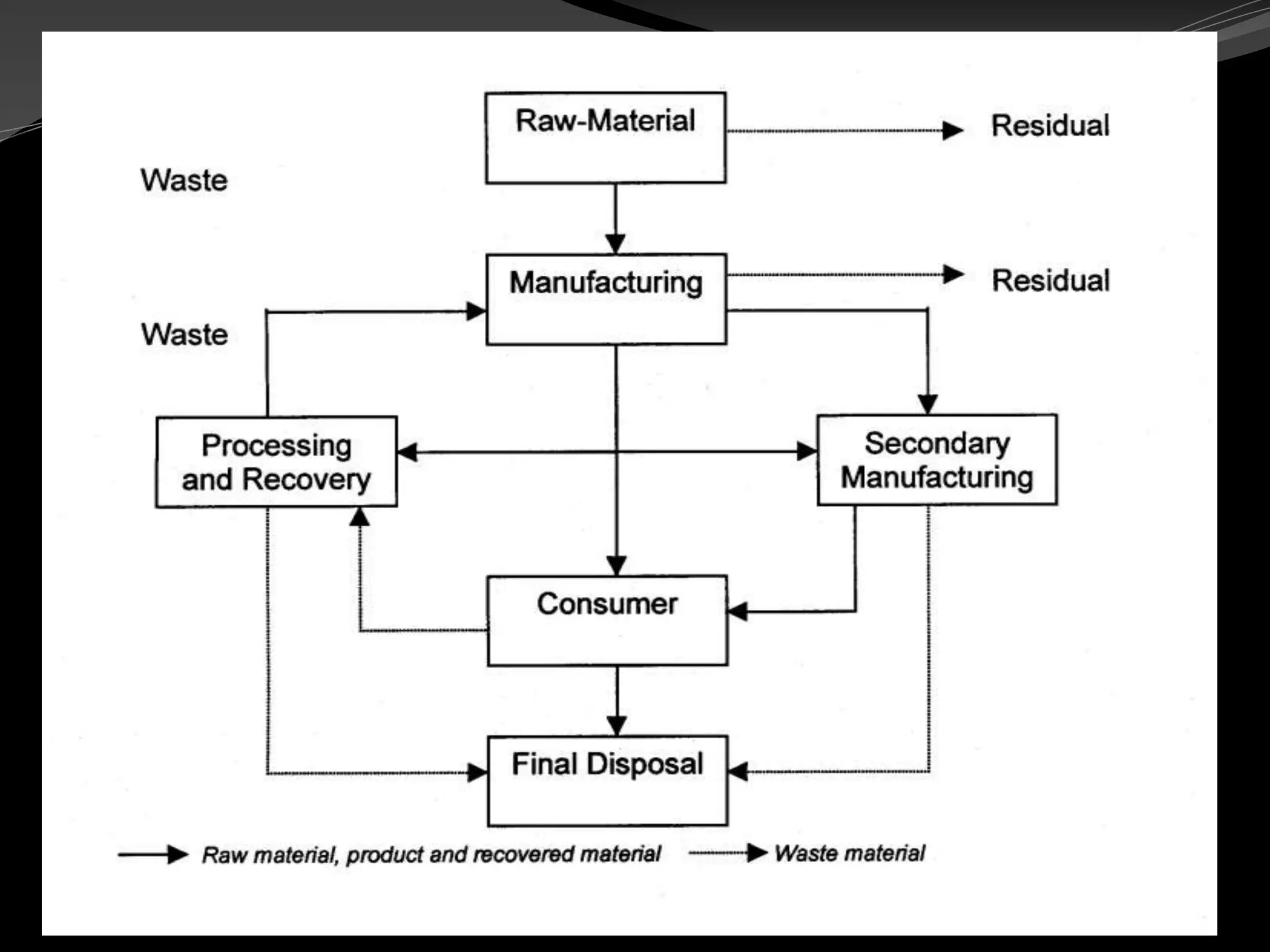 Solid waste management | PPT