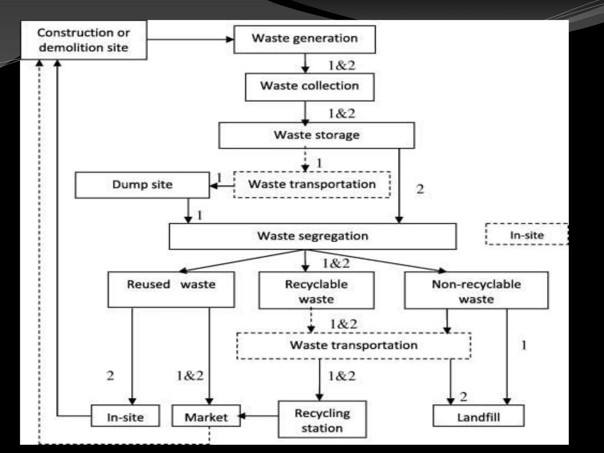 Solid waste management | PPT