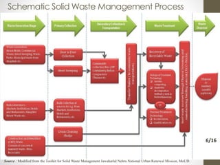 Solid waste management | PPT