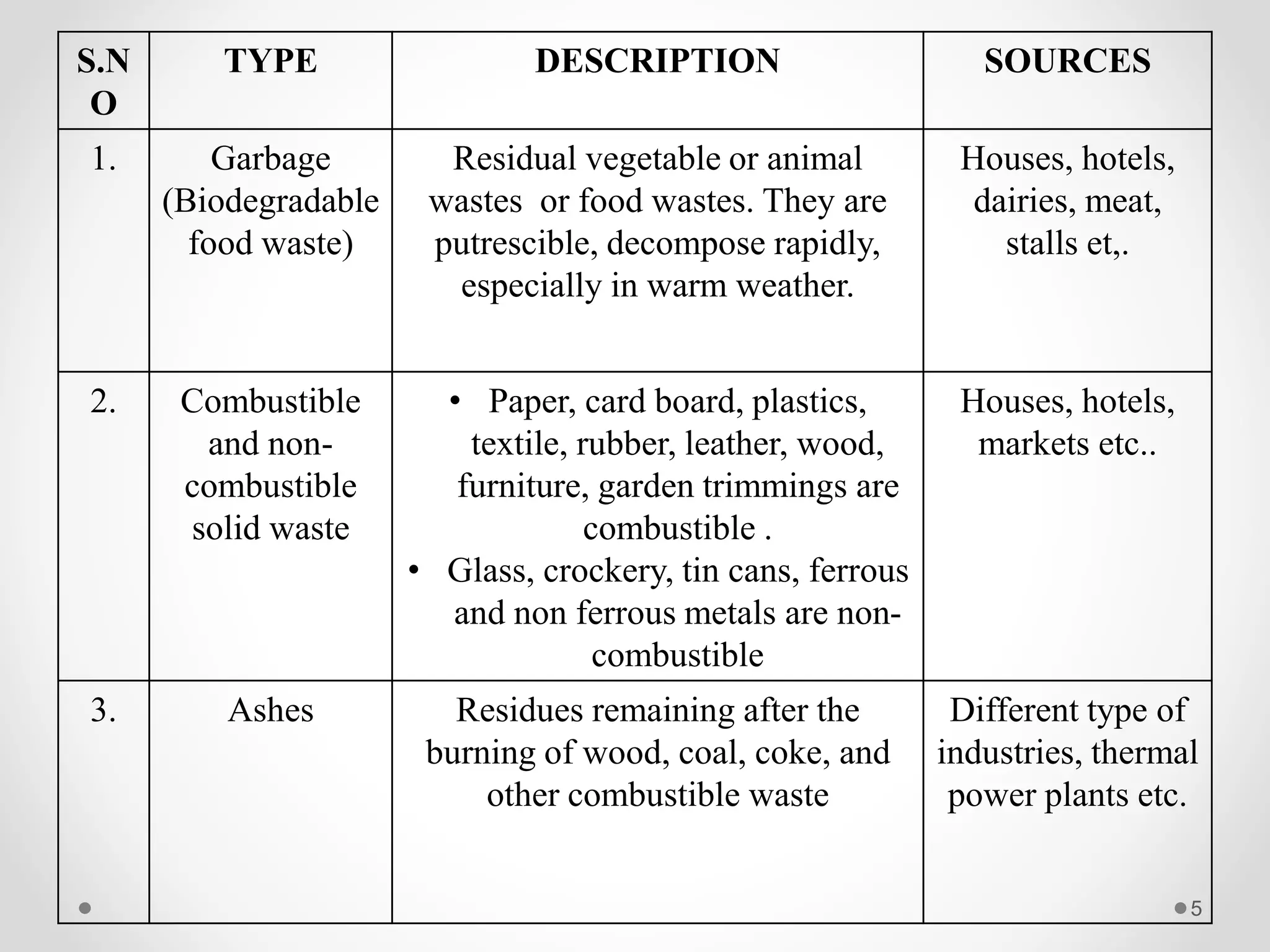 SOLID WASTE SOURCES AND MANAGEMENT COMPOSTING. ppt/ slide share | PPTX