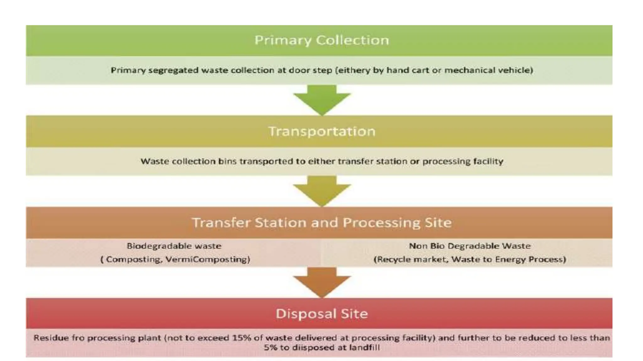 Solid waste management and treatment .pptx