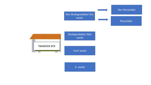 Solid waste management and treatment .pptx