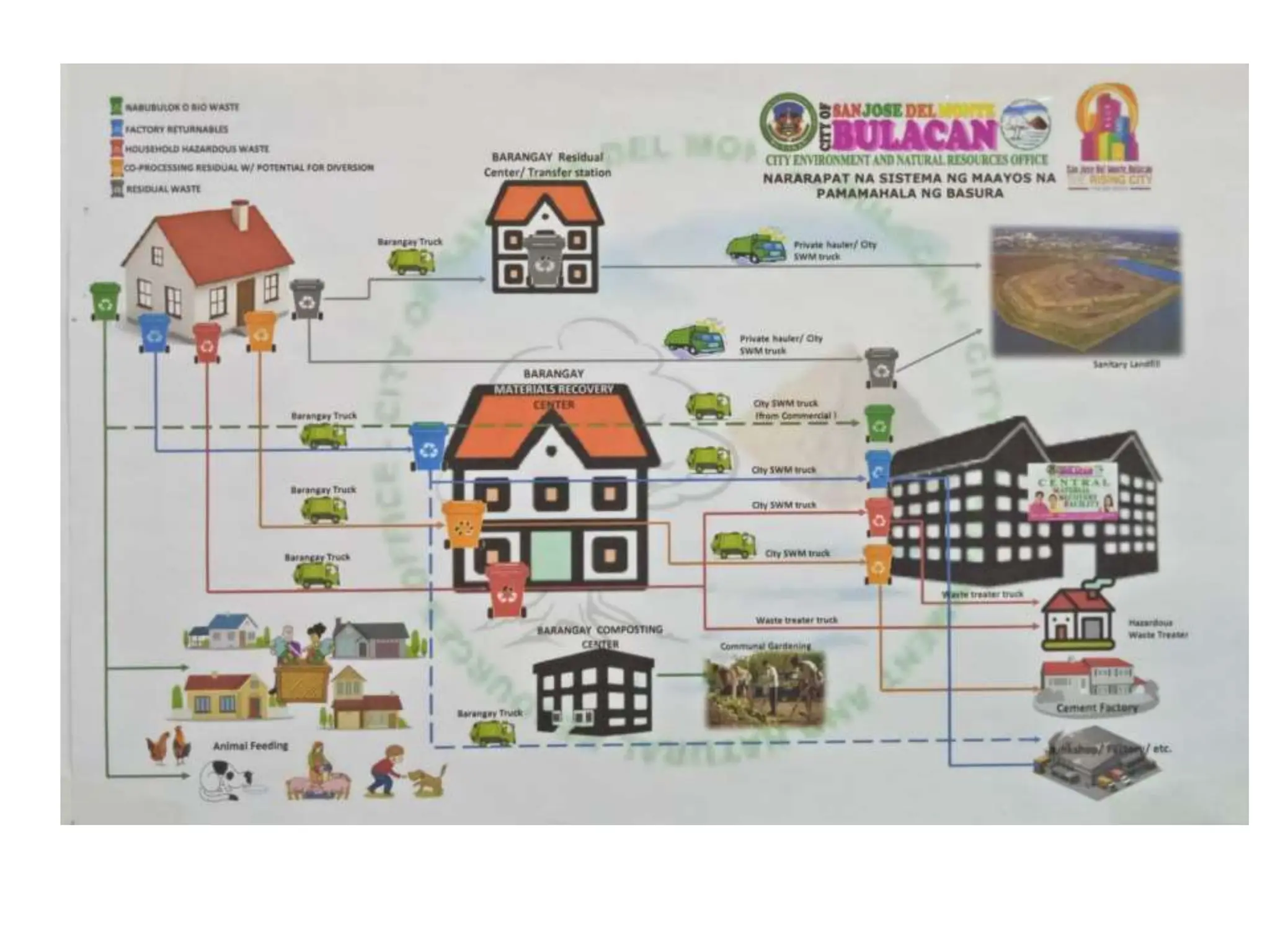 City Solid Waste Management: Best practices | PPTX