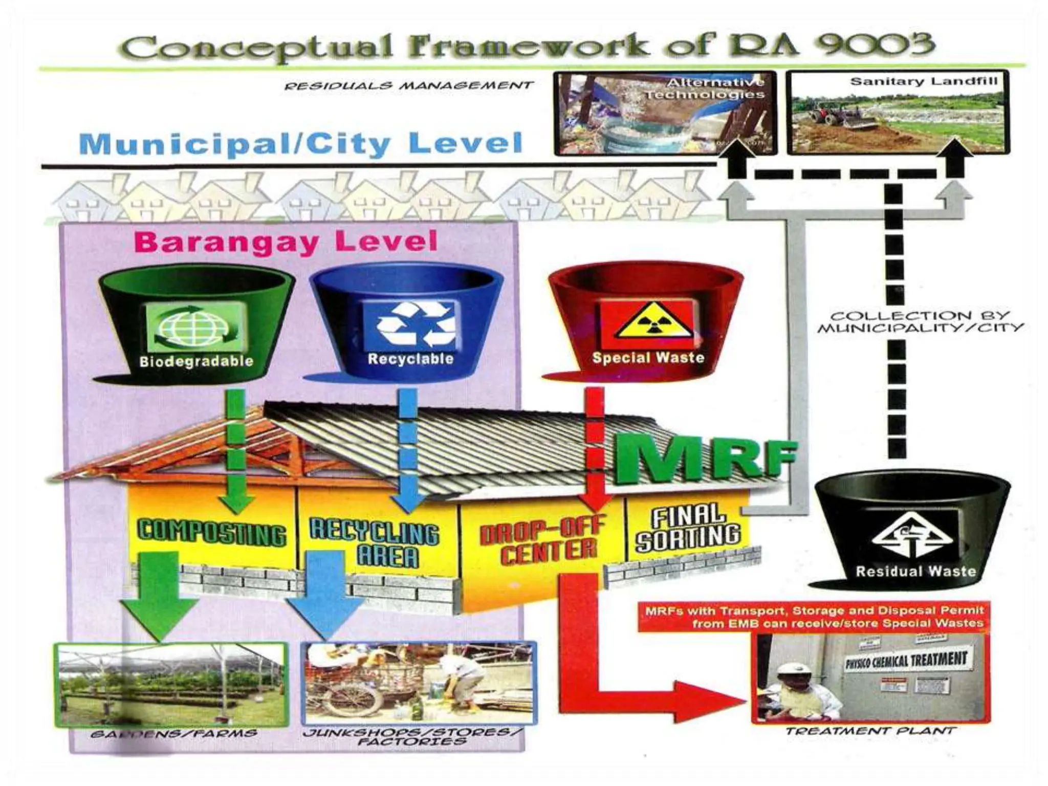 City Solid Waste Management: Best practices | PPTX
