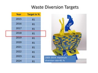 City Solid Waste Management: Best practices | PPTX