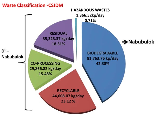 City Solid Waste Management: Best practices | PPTX | Environmental ...