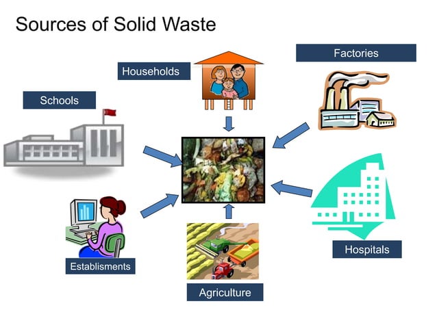 City Solid Waste Management: Best practices | PPTX | Environmental ...