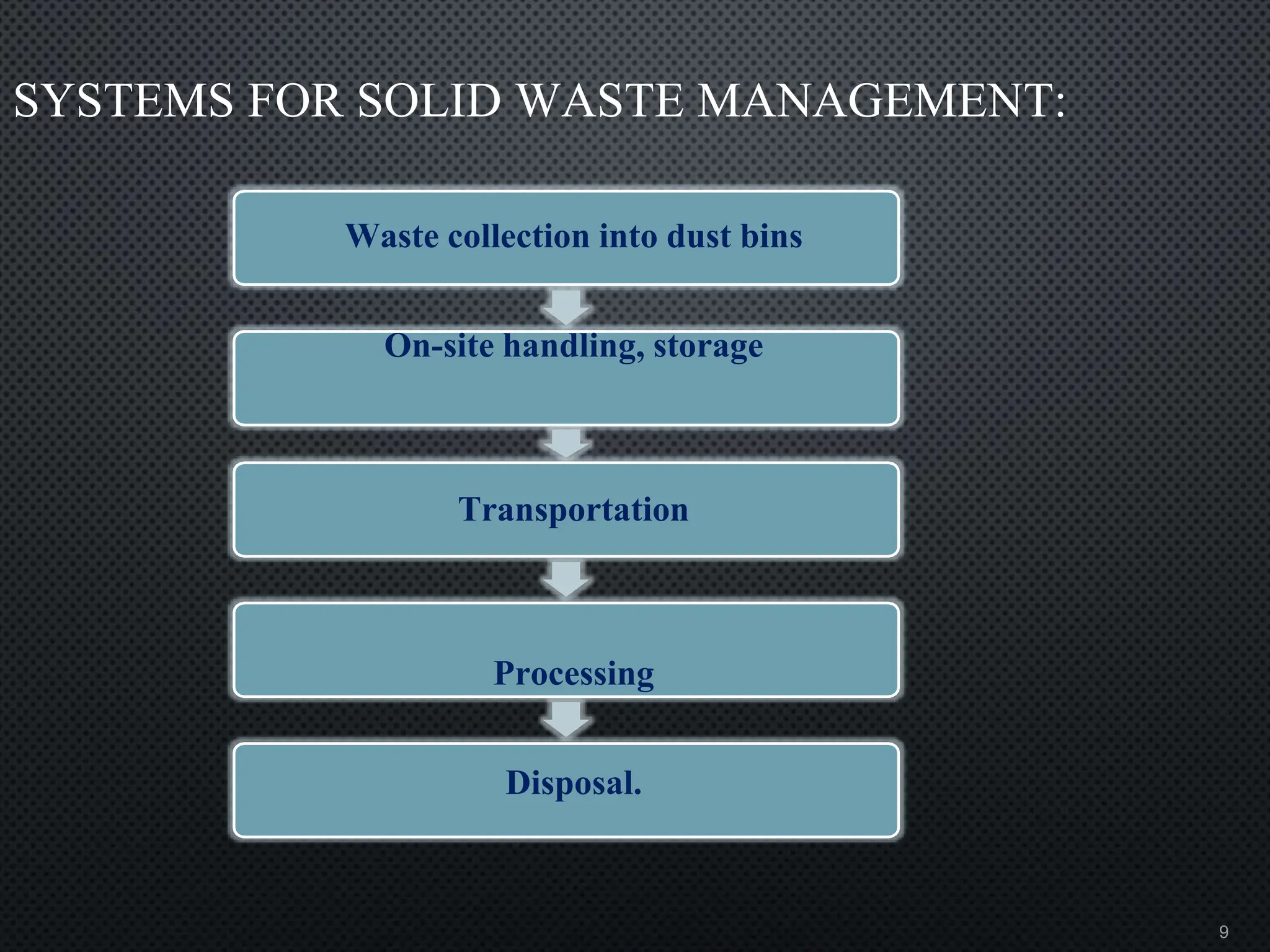 Solid waste management & Types of Basic civil Engineering notes by DJ ...