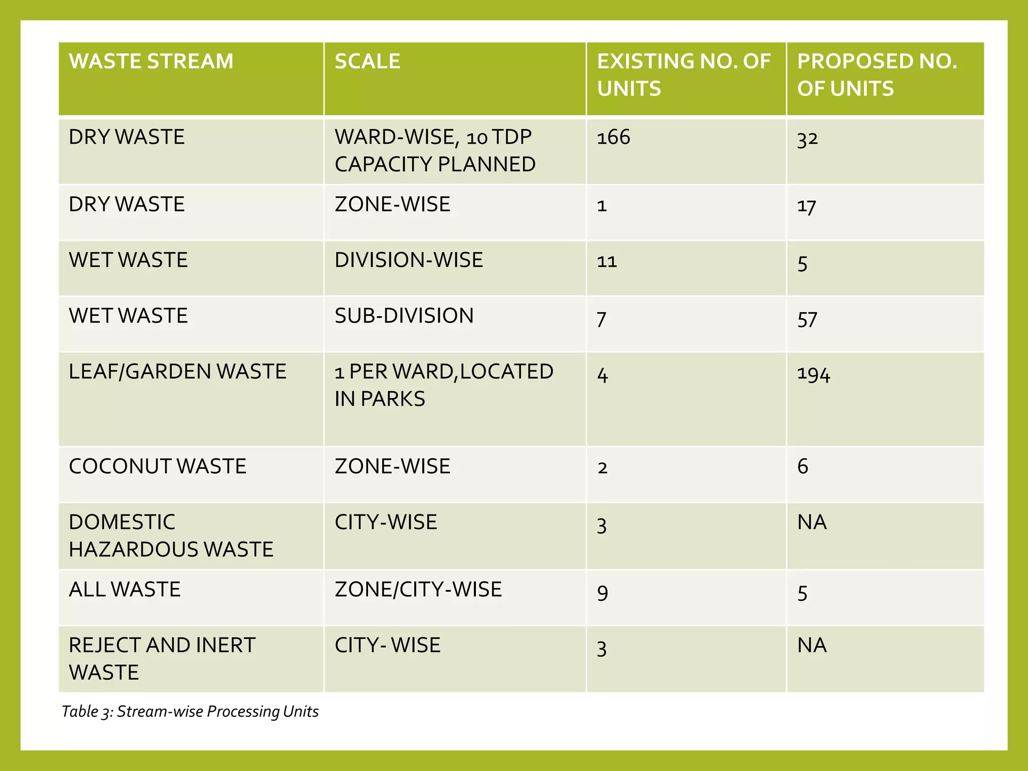 Solid Waste Management BENGALURU | PPTX