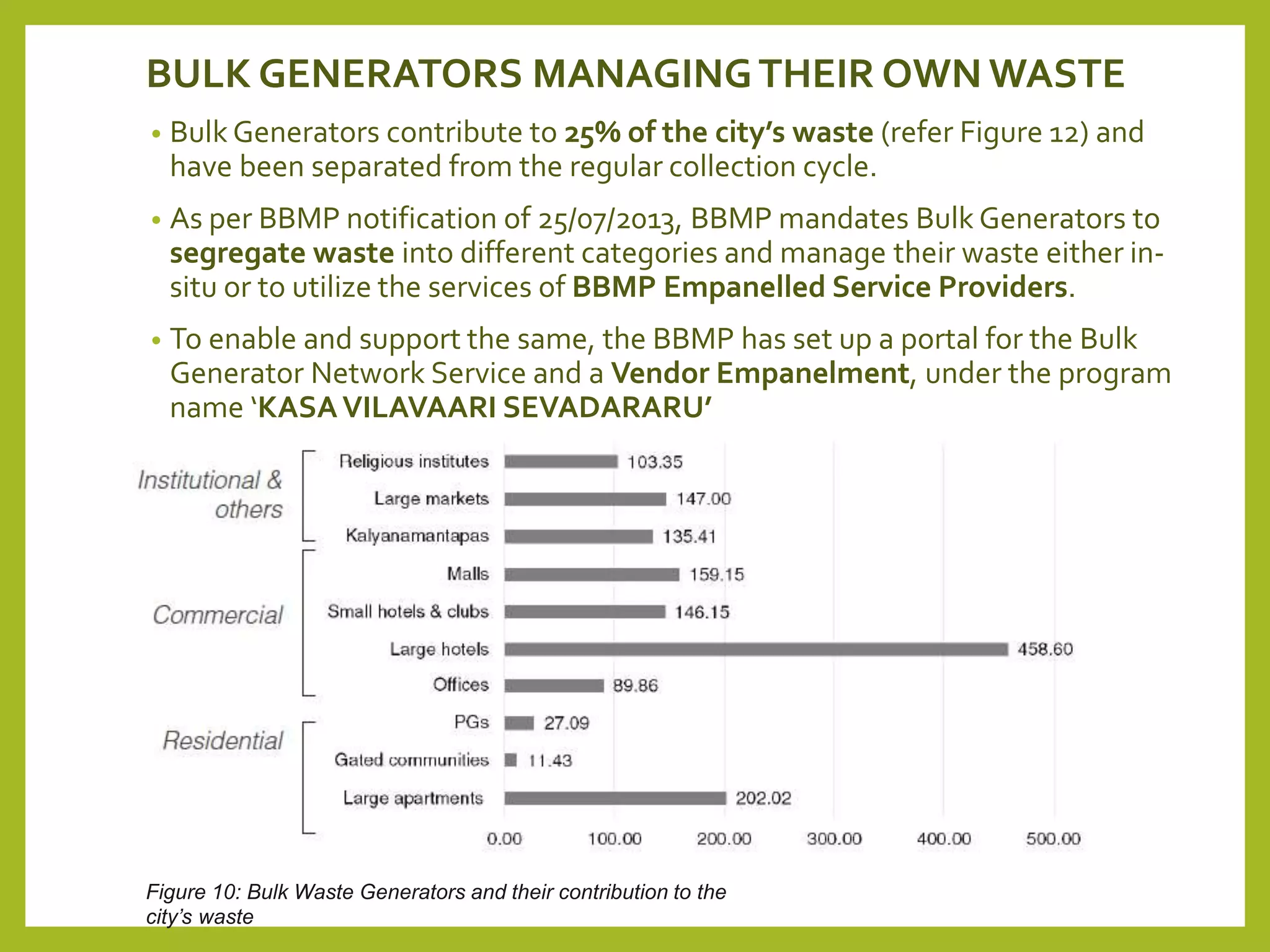 Solid Waste Management BENGALURU | PPTX