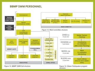 Solid Waste Management BENGALURU | PPTX
