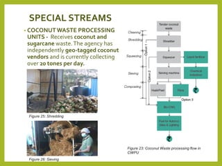 Solid Waste Management BENGALURU | PPTX