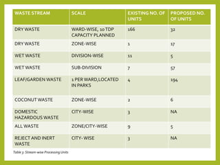 Solid Waste Management BENGALURU | PPTX