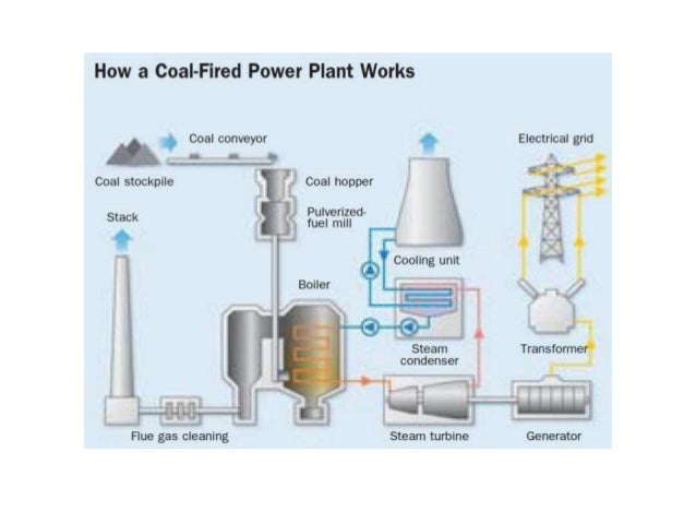 Solid waste management thermal power plant.