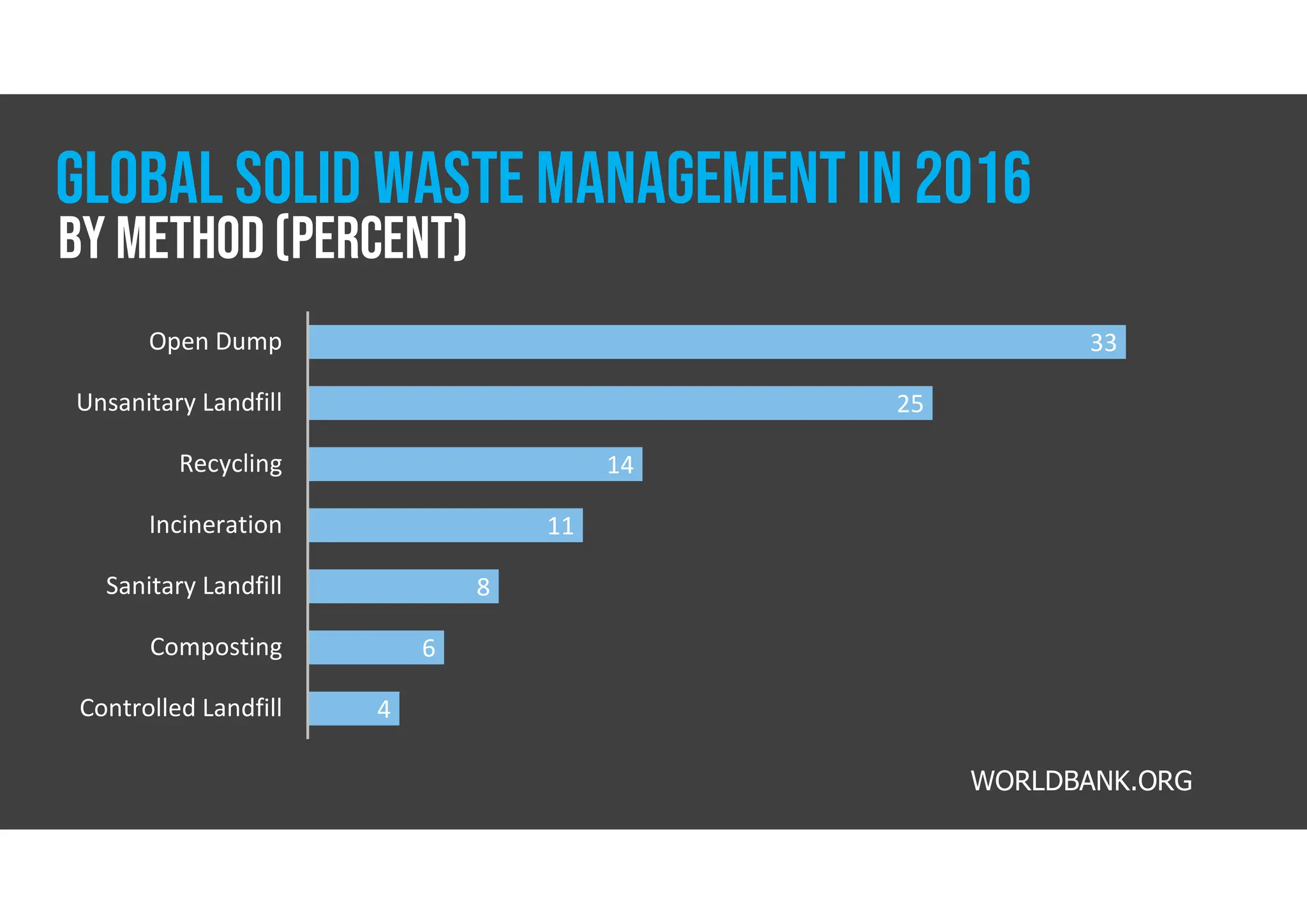 Solid Waste Management | PDF