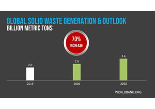 Solid Waste Management | PDF