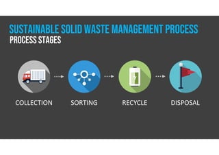 Solid Waste Management | PDF