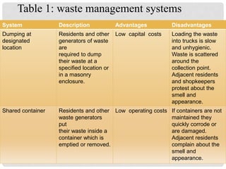 Solid waste management and its effects on economical Growth | PPTX