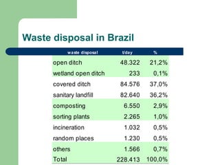 SOLID WASTE MANAGEMENT AND TECHNOLOGIES IN BRAZIL.ppt