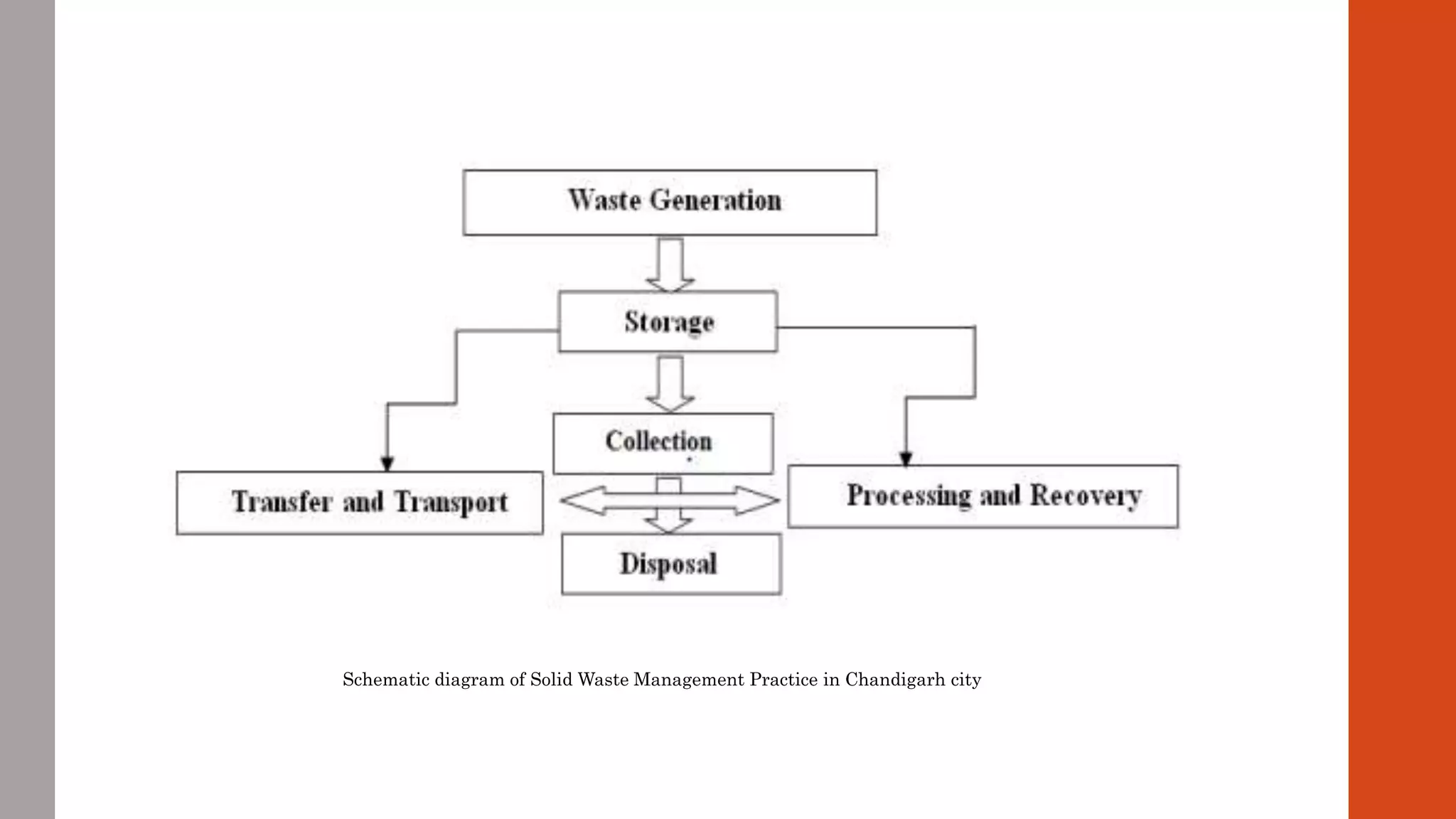 Solid waste management, chandigarh | PPTX