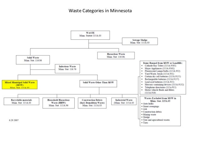 Solid Waste Management in the Twin Cities
