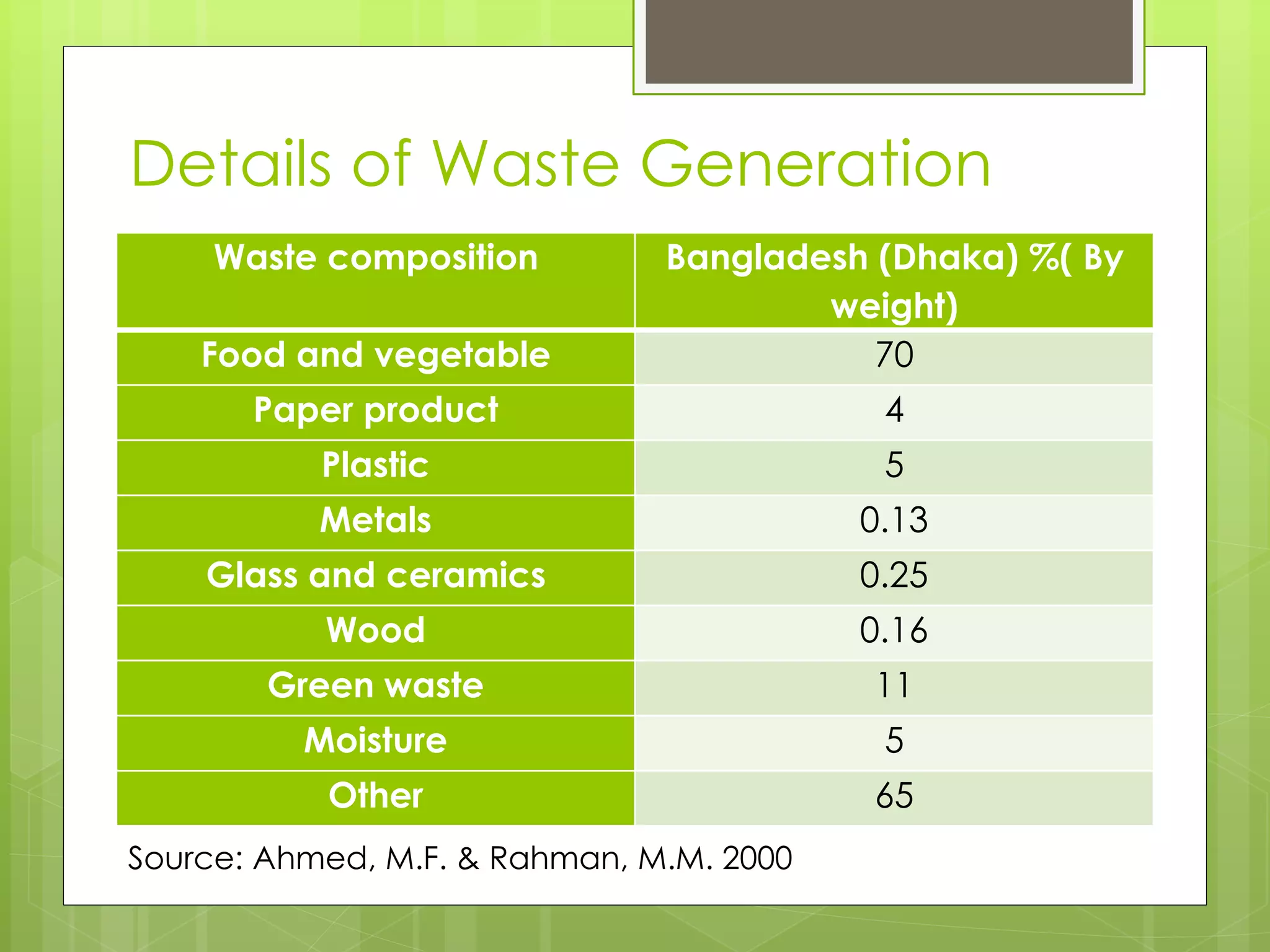 Solid Waste Management of Dhaka City Corporation | PPTX
