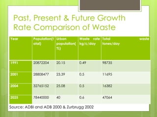 Solid Waste Management of Dhaka City Corporation | PPTX