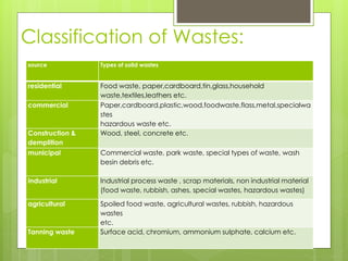 Solid Waste Management of Dhaka City Corporation | PPTX