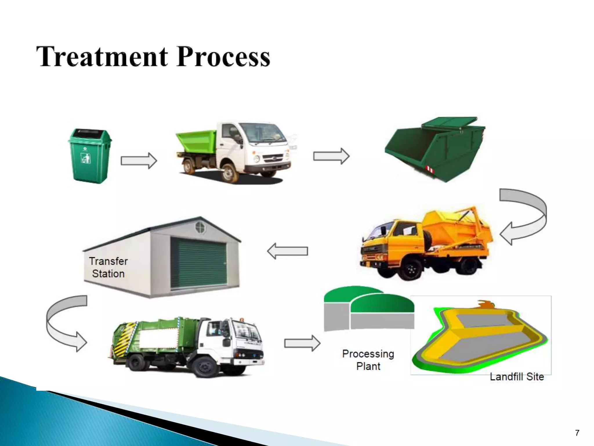 Solid waste management ppt | PPTX