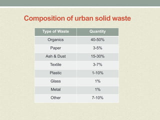 solidwastemanagementprocess-150723055319-lva1-app6891.pdf