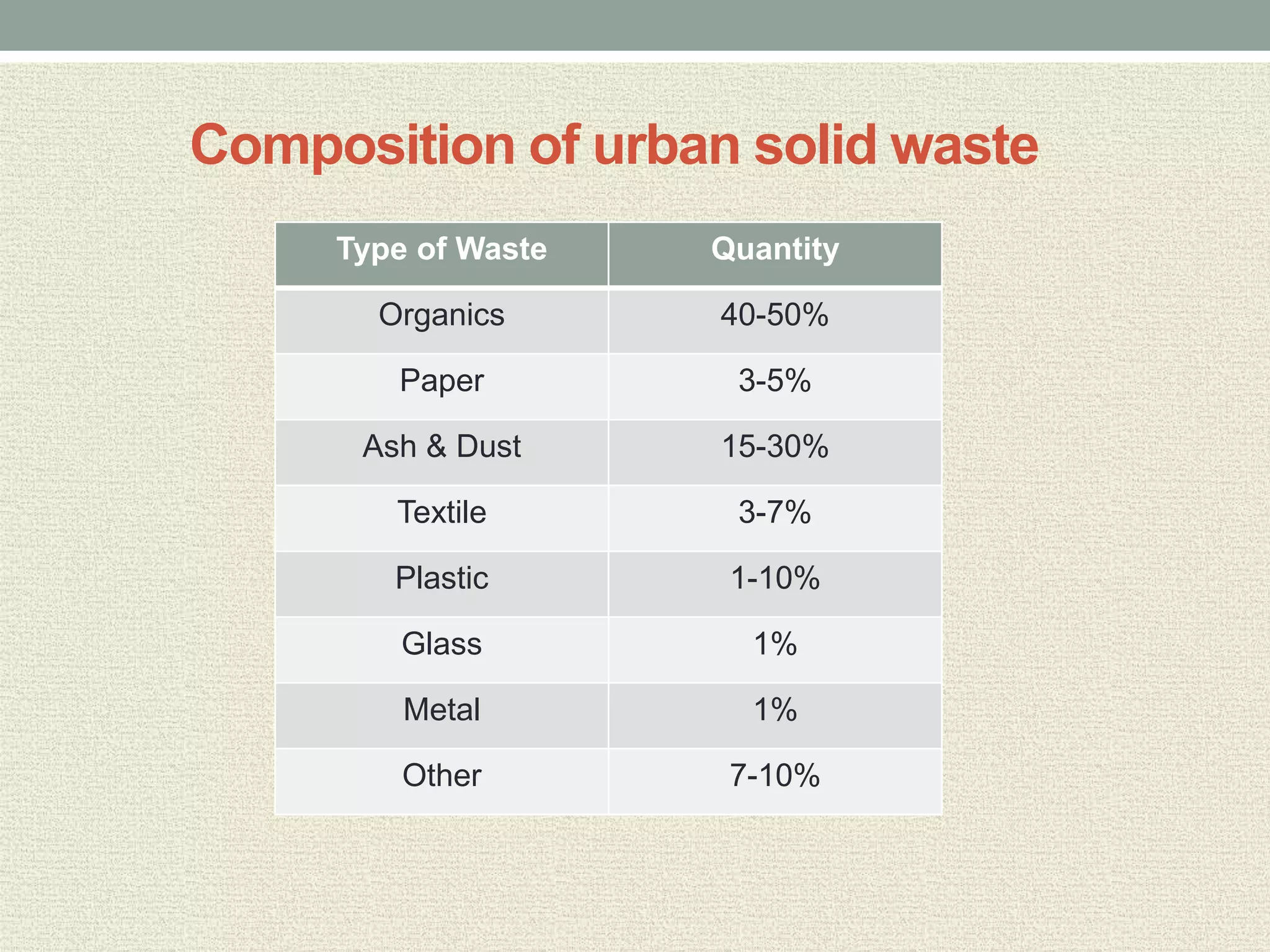 Municipal Solid Waste Management Process | PPTX