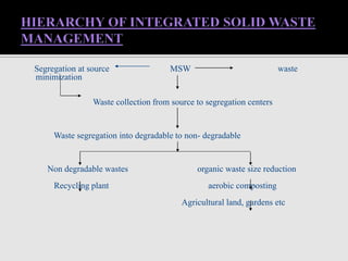 Solid Waste Management | PPTX