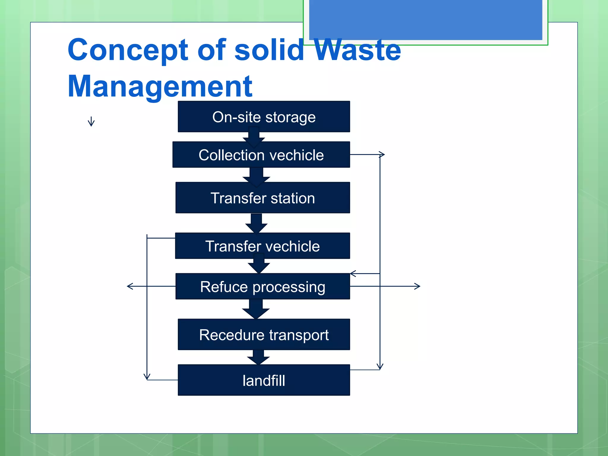Solid waste management using 4 r | PPTX