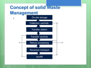 Solid waste management using 4 r | PPTX