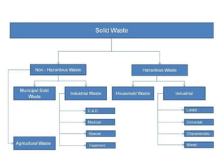 Solid waste management | PDF