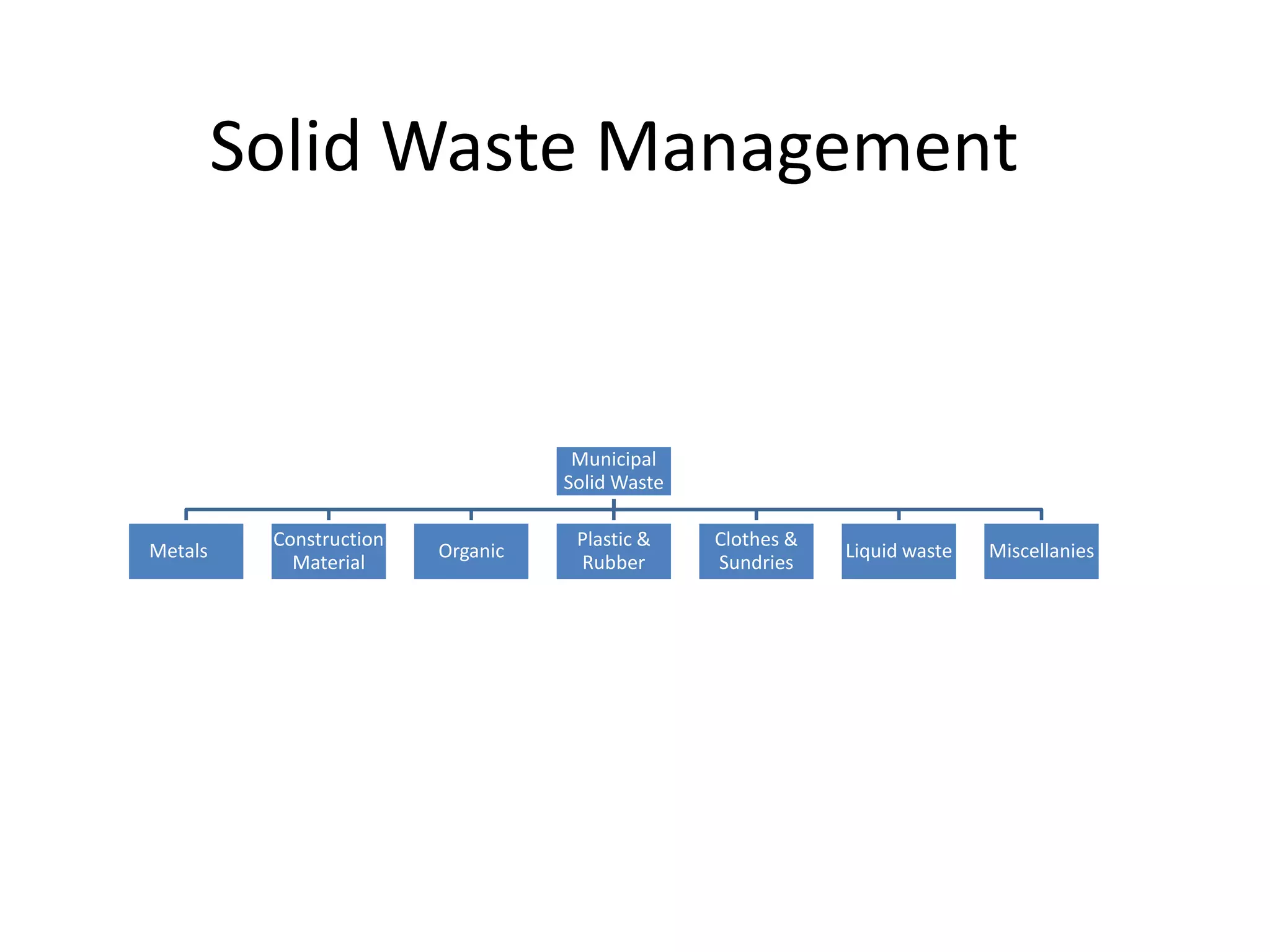 Solid waste mangement | PPT