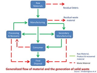 Solid waste management | PPTX | Environment | Science